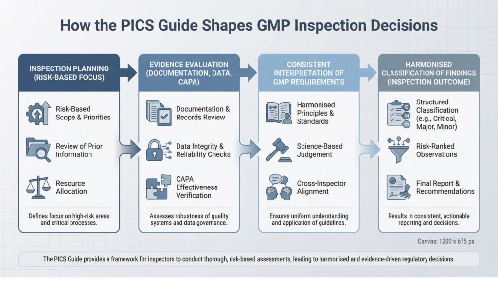 PICS Guide to GMP Inspections and Alignment EU 2026